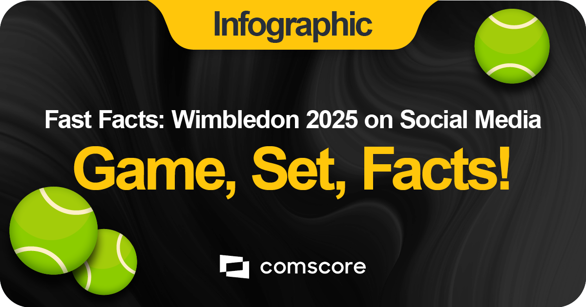 Fast Facts: Wimbledon 2025 – game, set, facts! - Comscore, Inc.