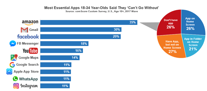 5 Interesting Facts About Millennials’ Mobile App Usage from ...