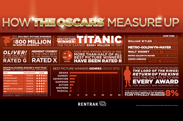 How the Oscars Measure Up - Comscore, Inc.