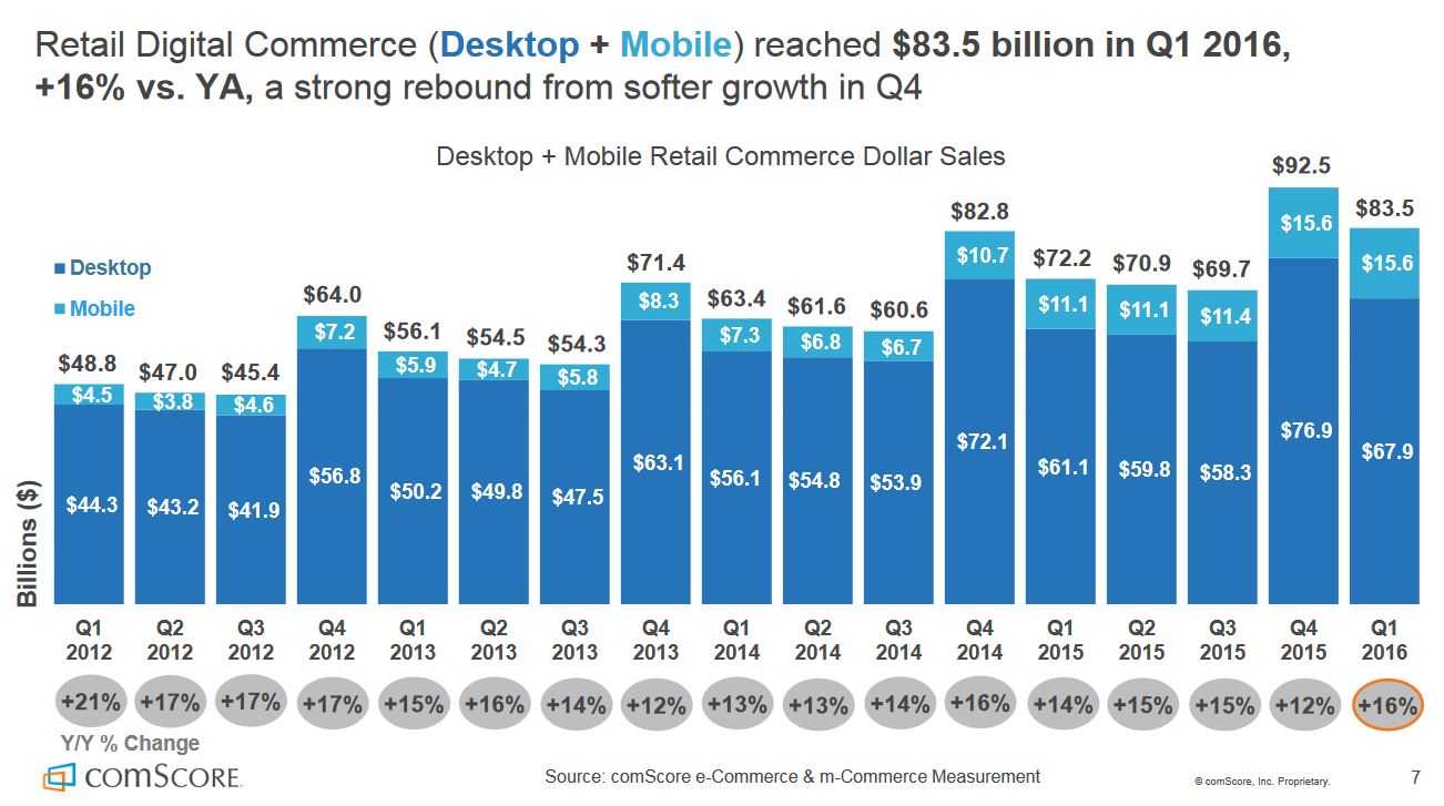 State of the U.S. Online Retail Economy in Q1 2016 - Comscore ...