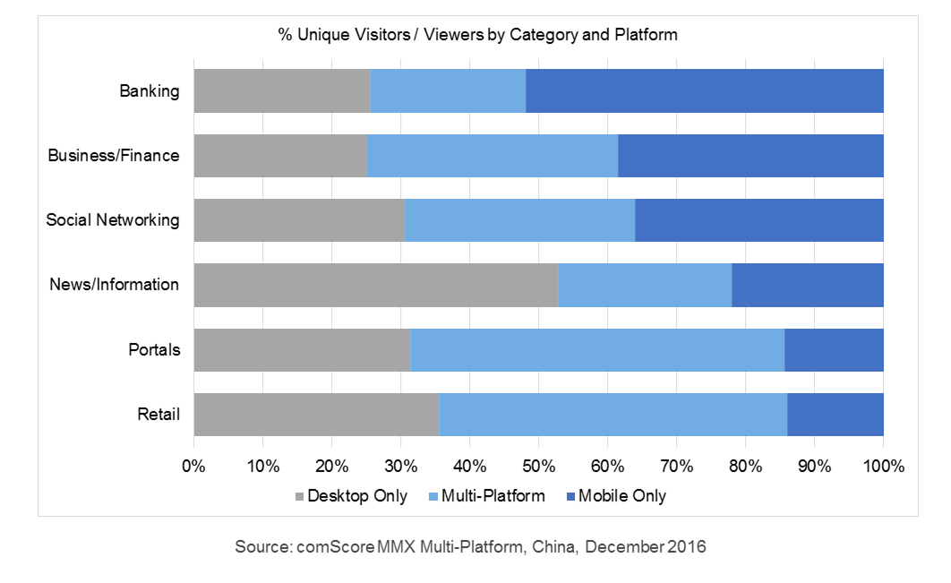 Understanding China’s Mobile and Multi-Platform Audiences ...