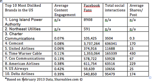 What do people LIKE about the most disliked brands in the US ...
