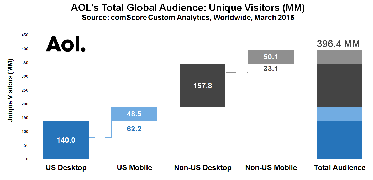 AOL Proves Audience is 3x Larger After Accounting for International ...