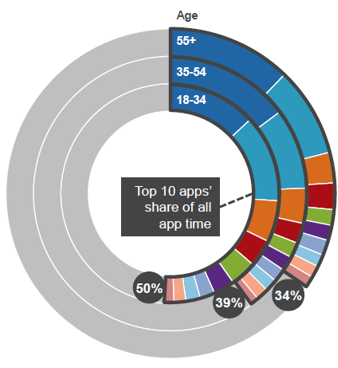 Millennials Use More Apps, but Spend a Greater Share of Time on Top ...