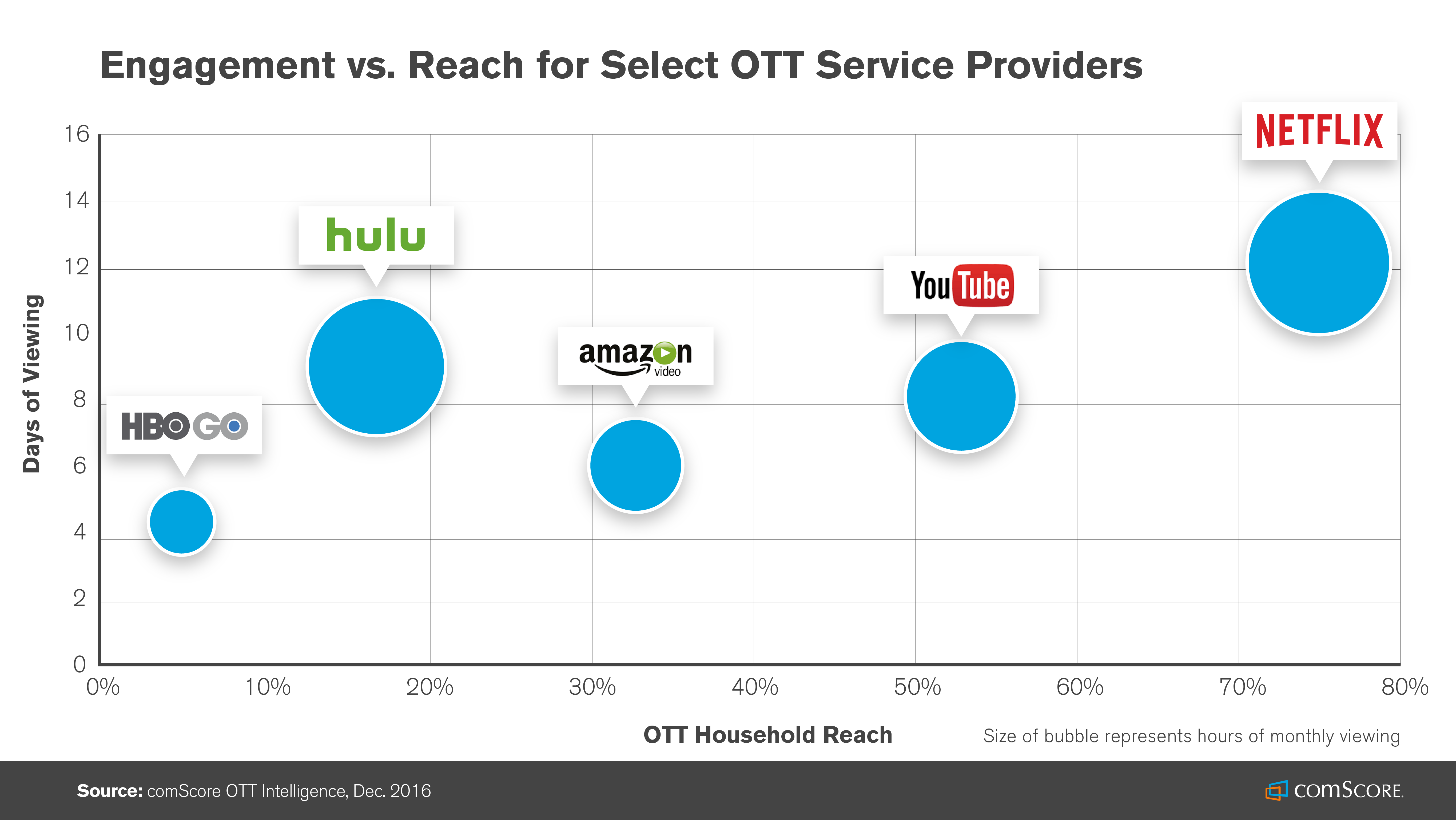 OTT Breaks Out of Its Netflix Shell - Comscore, Inc.