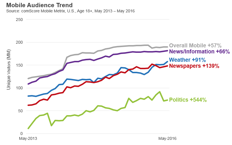 The State of Mobile News Audiences in 3 Charts - Comscore, Inc.