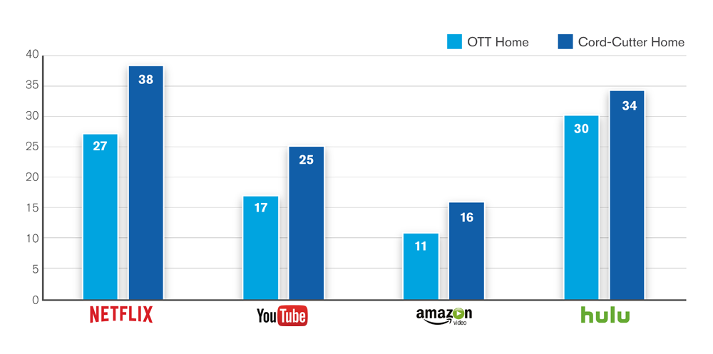 What Behavioral Data Tells Us About the OTT Viewing Habits of ...