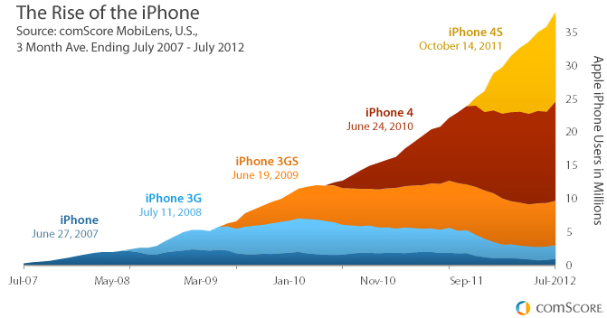 What’s Next for the iPhone? - Comscore, Inc.