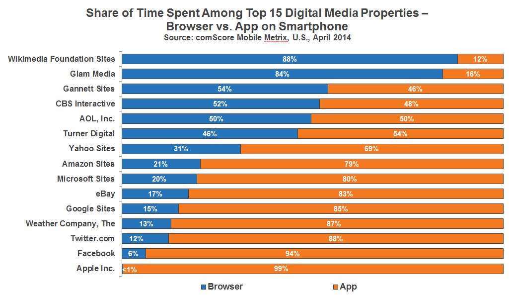 When Mobile Web Dominates Apps in an App-Dominated World - Comscore ...