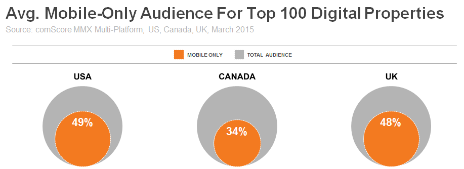 Why Mobile-Only Audiences Are Key to Digital Publishers’ Monetization ...