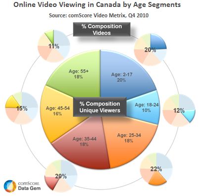 Age Demographics for Video Viewing Audience in Canada - Comscore ...