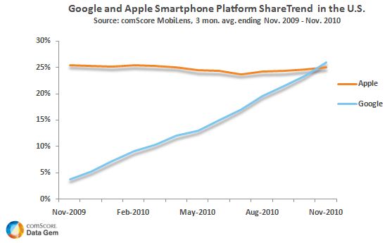 Apple and Google Smartphone Platform Share in the U.S. - Comscore,... - Comscore, Inc.