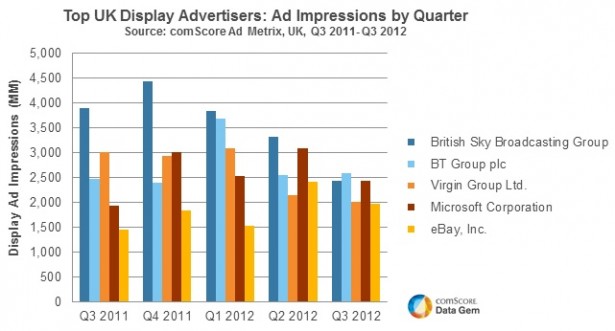 BT Group Overtakes BSkyB as Top UK Display Advertiser - Comscore ...