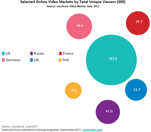 Infographic: Size of Selected Online Video Markets - Comscore,... - Comscore, Inc.