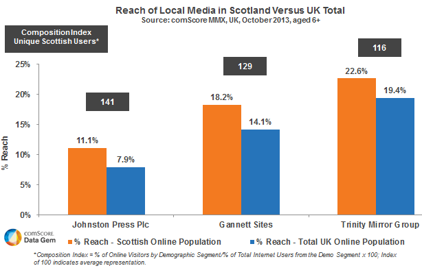 Local Media Entities Are Particularly Popular in Scotland - Comscore ...