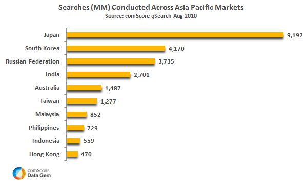 Searches Conducted Across Asia-Pac Markets - Comscore, Inc.