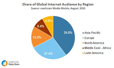 Share of Global Internet Audience by Region - Comscore, Inc.