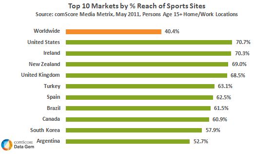 Top 10 Global Sports Markets - Comscore, Inc.