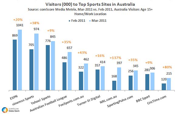 Top Sports Sites in Australia - Comscore, Inc.