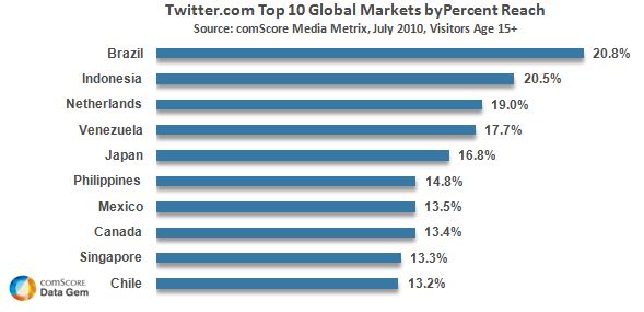 Twitter.com Top 10 Global Markets - Comscore, Inc.