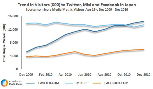 Twitter Leads Japan Social Networking Market - Comscore, Inc.