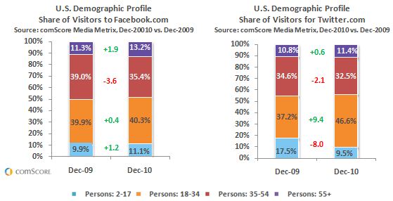 U.S. Demographic Profiles at Facebook and Twitter - Comscore ...