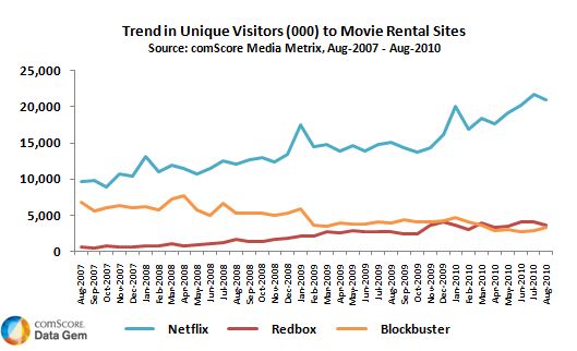 U.S. Visitor Trend to Movie Rental Sites - Comscore, Inc.
