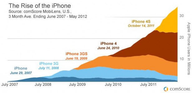 5 Years Later: A Look Back at the Rise of the iPhone - Comscore ...