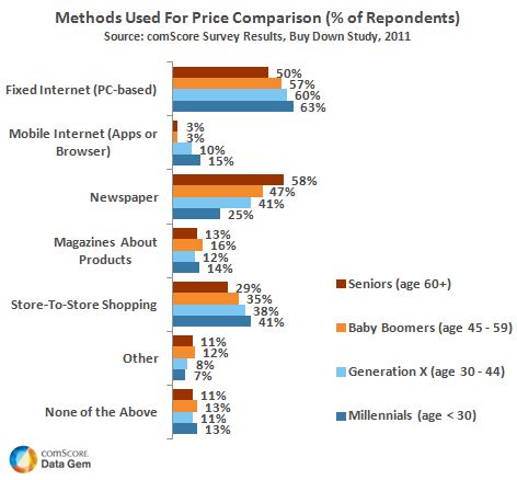 Consumers Comparison Shop Using a Variety of Channels - Comscore ...
