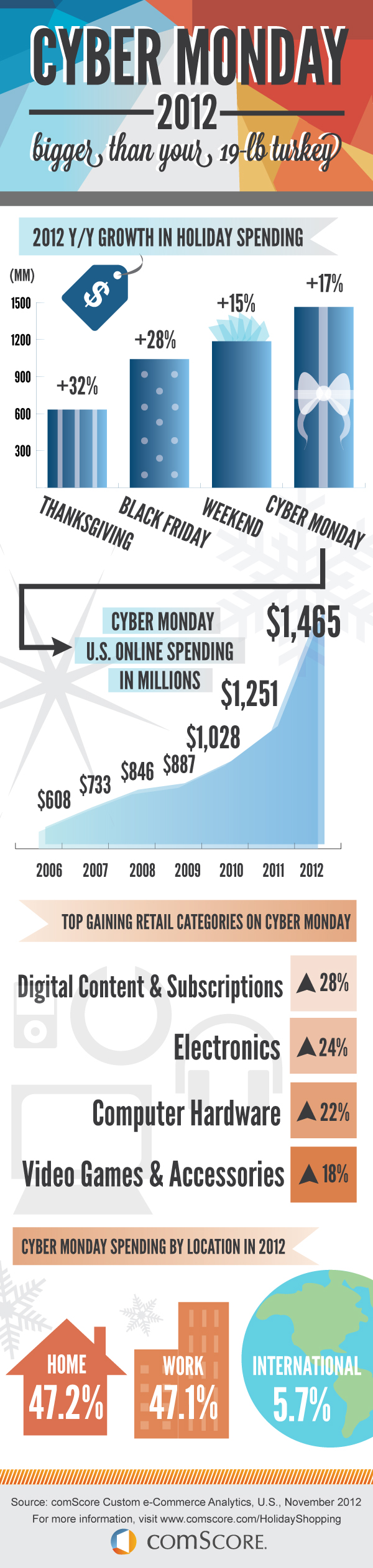 Cyber Monday By the Numbers - Comscore, Inc.