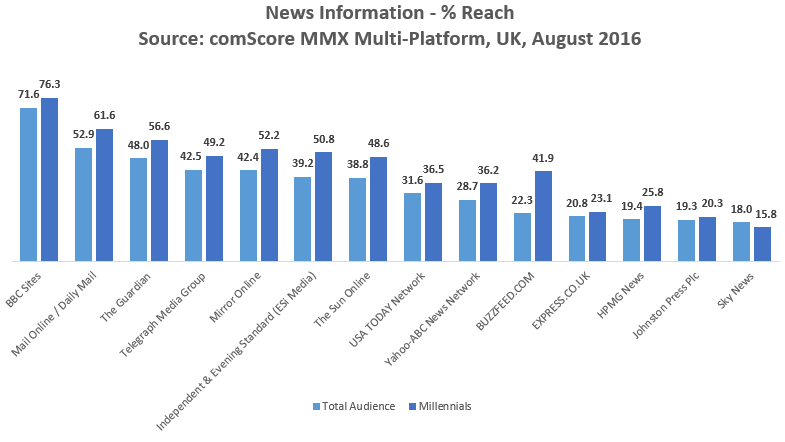 Digital-native Millennials embrace ‘traditional’ media outlets ...