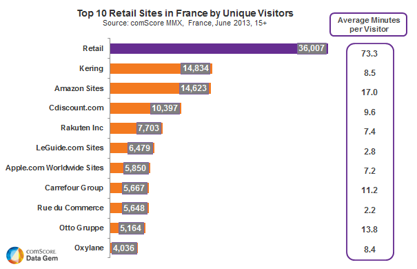 French Online Retail Market is Third Largest in Europe - Comscore ...