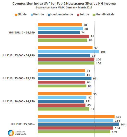 German Online Newspapers Attract High Income Audience - Comscore ...
