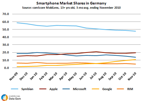 Google Android Shows Fastest Growth Among Smartphone Platforms ...