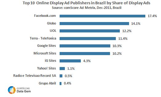 Inaugural Look at Brazil Display Ad Market Shows Facebook Leading ...