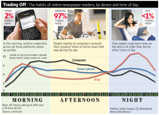 Infographic: The Habits of Online Newspaper Readers - Comscore ...
