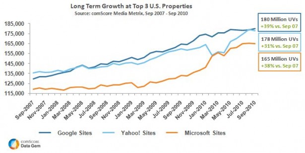 Long Term Growth at Top 3 U.S. Properties - Comscore, Inc.