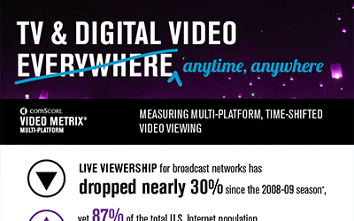 TV & Digital Video Everywhere: Measuring Multi-Platform, Time-shifted ...