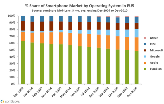 Share of Smartphone Market by Operating System in EU5 - Comscore ...