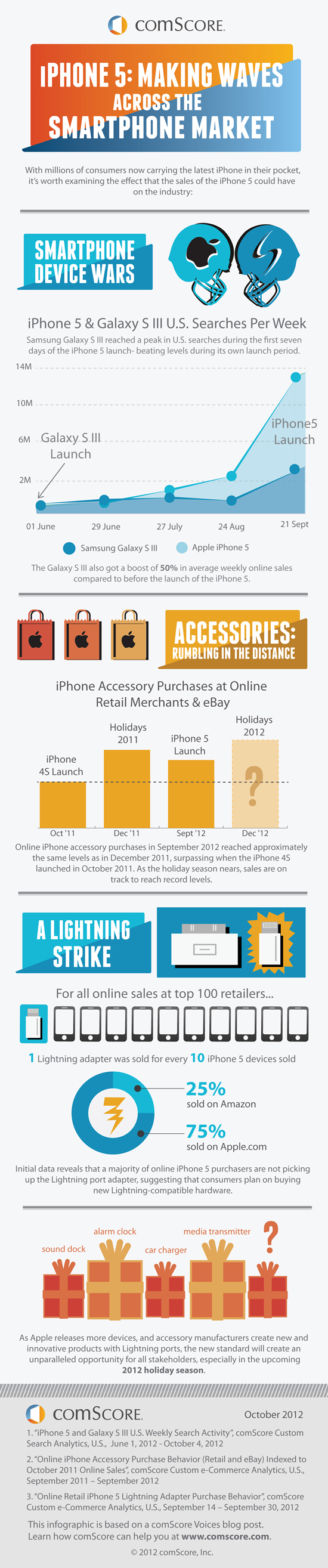 The iPhone Effect: How the iPhone 5 is Making Waves through the ...