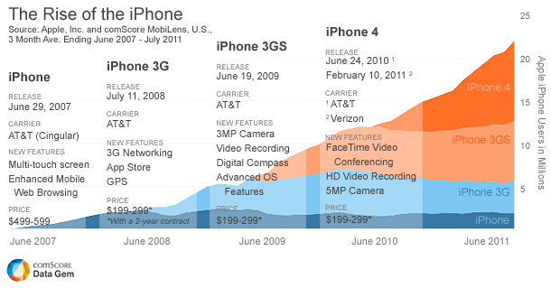 The Rise of the iPhone - Comscore, Inc.