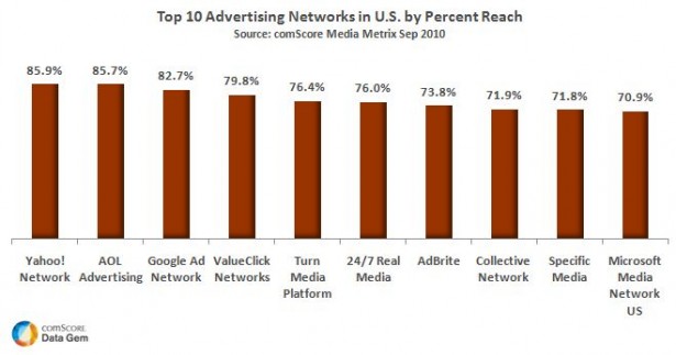 Top 10 Ad Networks in U.S. - Comscore, Inc.