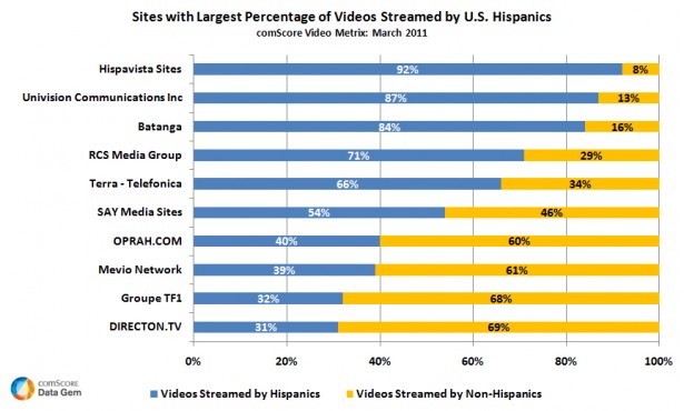 Top 10 Sites by U.S. Hispanic Video Streamers - Comscore, Inc.
