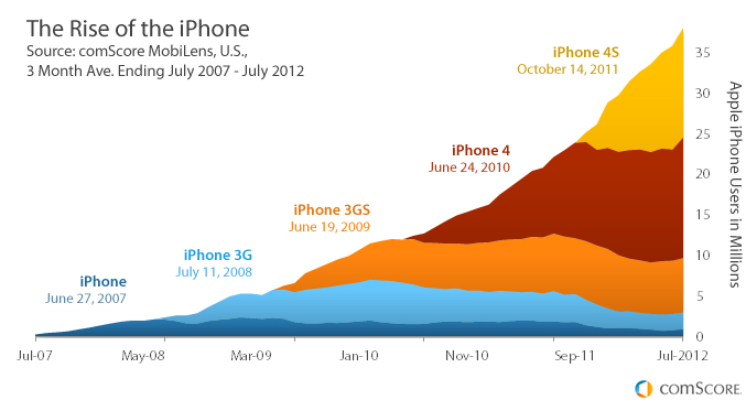 What's Next for the iPhone? - Comscore, Inc.