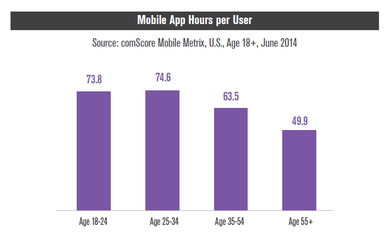 25-34 Year-Olds are the Heaviest Mobile App Users in U.S. - Comscore ...