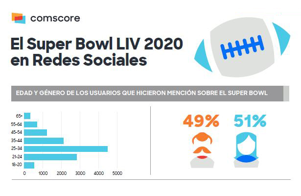 El Super Bowl LIV 2020 en Redes Sociales - Comscore, Inc.