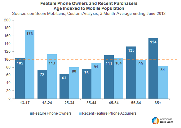 Feature Phones Remain Popular As 'Starter Phones' - Comscore ...