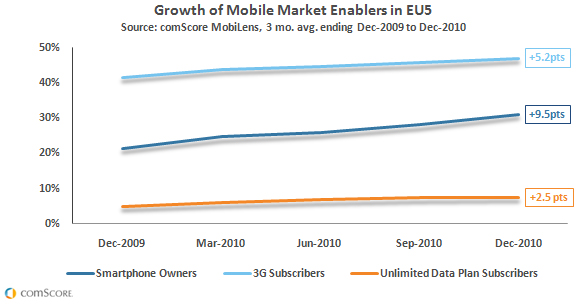 Growth of Mobile Market Enablers in EU5 - Comscore, Inc.