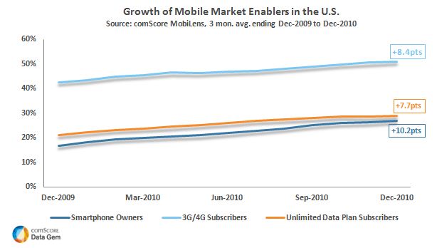 Growth of Mobile Market Enablers in the U.S. - Comscore, Inc.