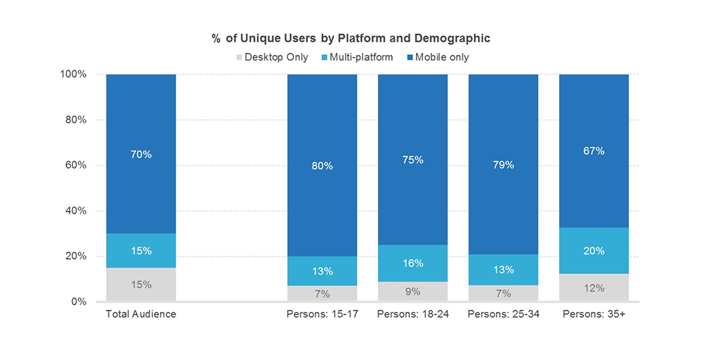 Indonesias Mobile Only Population And Mobile Consumer Behaviour Comscore Inc